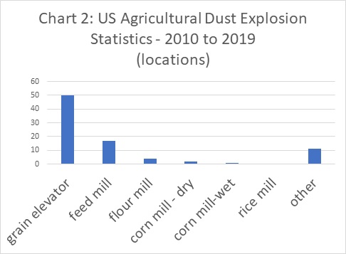 Processing & Grain Dust Explosions- Why So Many? | Stonehouse
