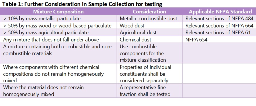 Sampling for Dust Combustibility Testing | Stonehouse Process Safety
