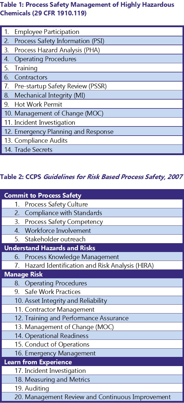 Logical Proposition: Process Safety Management | Stonehouse Process Safety