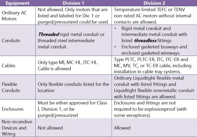 Reduce Risks with Classified Hazardous Areas | Stonehouse